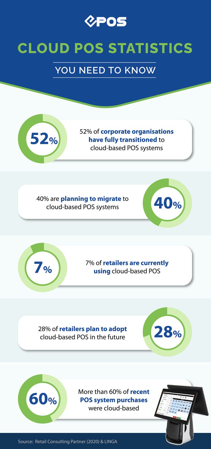 What is a Cloud POS or Cloud-Based POS System?