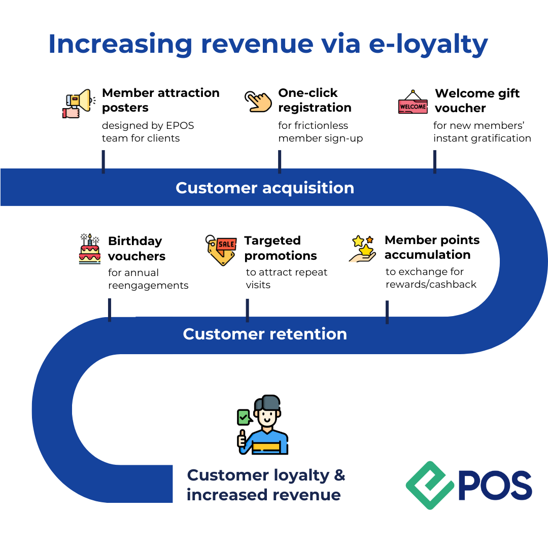 Customer Loyalty: Drive 30% Increases in Revenue! | EPOS POS System