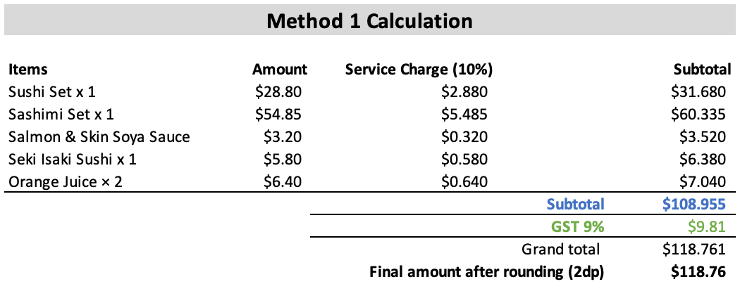 The 2 Different Ways of Calculating GST | EPOS POS System