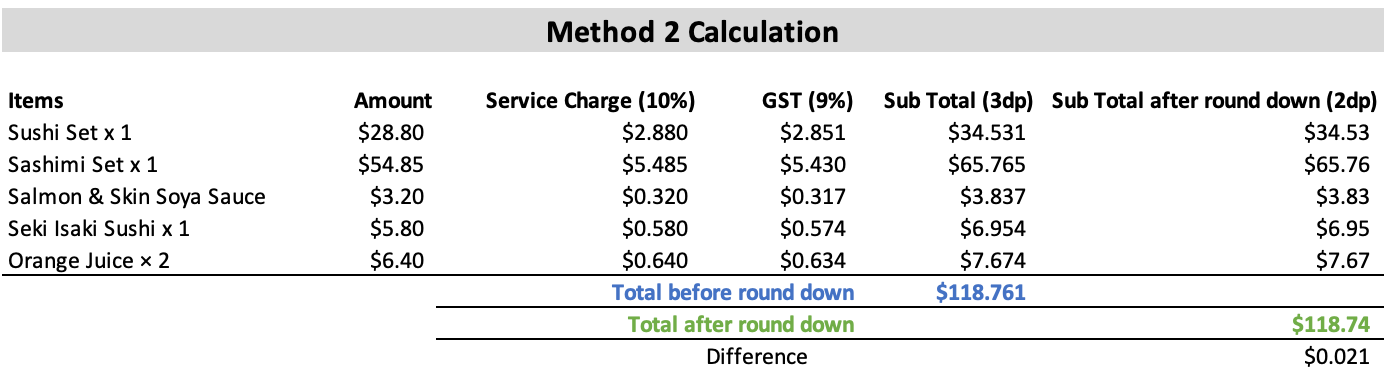 The 2 Different Ways of Calculating GST | EPOS POS System